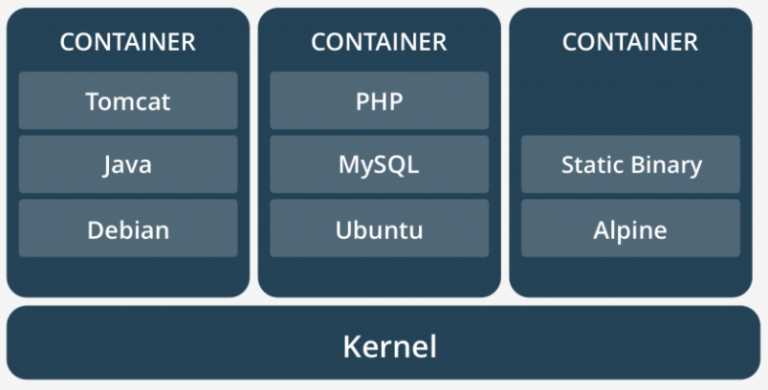 Why should you use Docker for development?