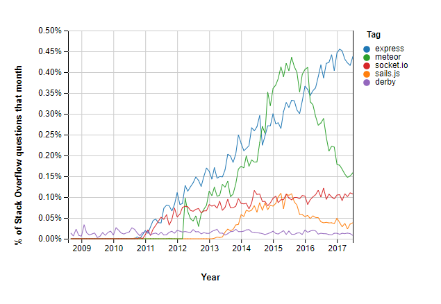 Top 7 Best Node.js frameworks for developers Top 7 Best Node.js frameworks for developers