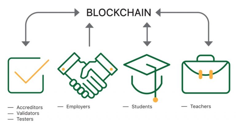 What Role Is Blockchain Technology in The Education Sector?