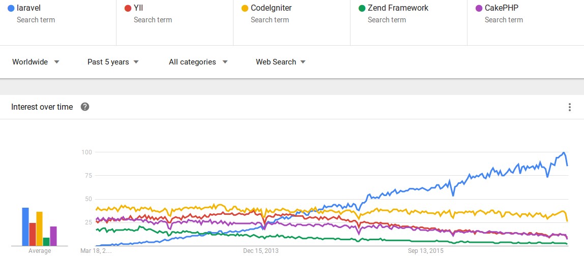 Reasons To Choose Laravel Over Other Php Frameworks