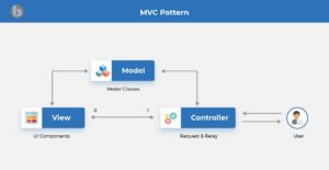 Architecture Comparison Between MVC vs. MVP vs. MVVM