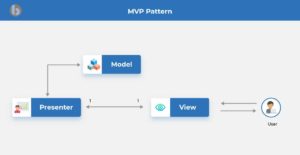 Architecture Comparison Between MVC vs. MVP vs. MVVM