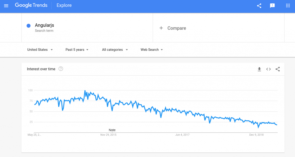 Why Angular is the Most preferred Framework?