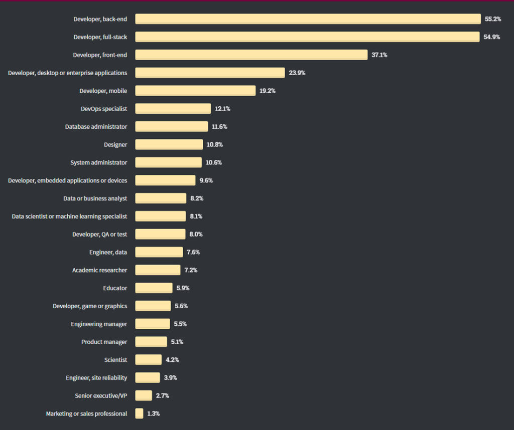 Front-End vs. Back-End vs. Full Stack Development