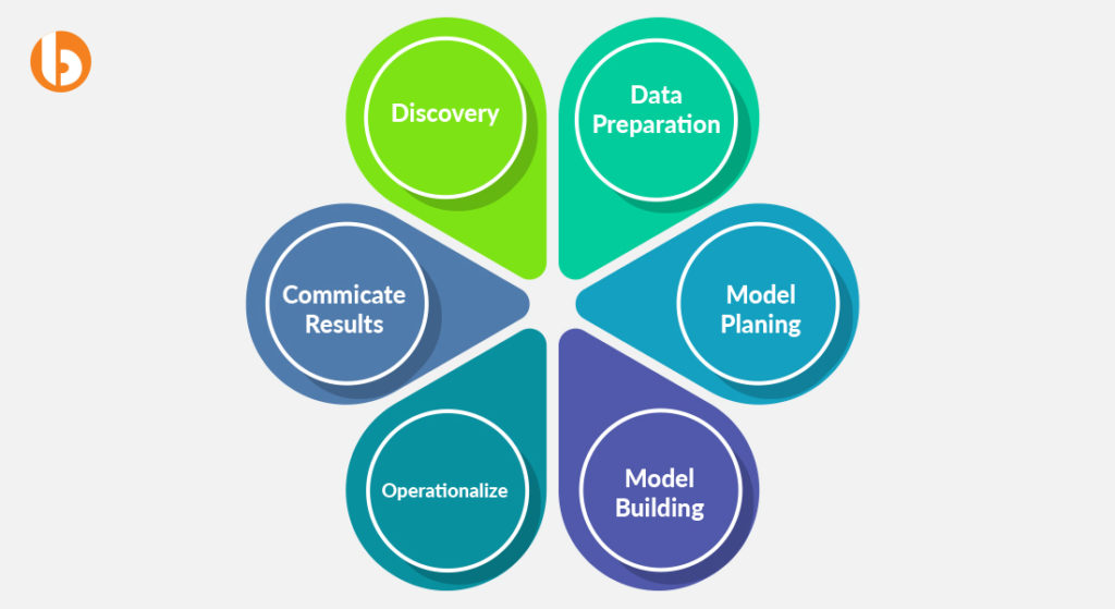 AI vs. ML vs. Deep Learning vs. Data Science