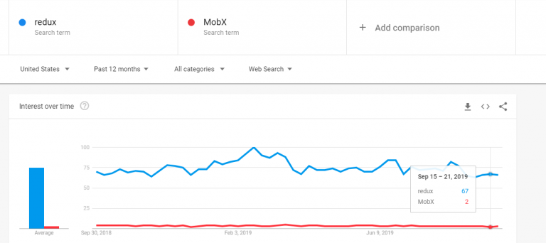 Redux Vs Mobx Everything You Need To Know