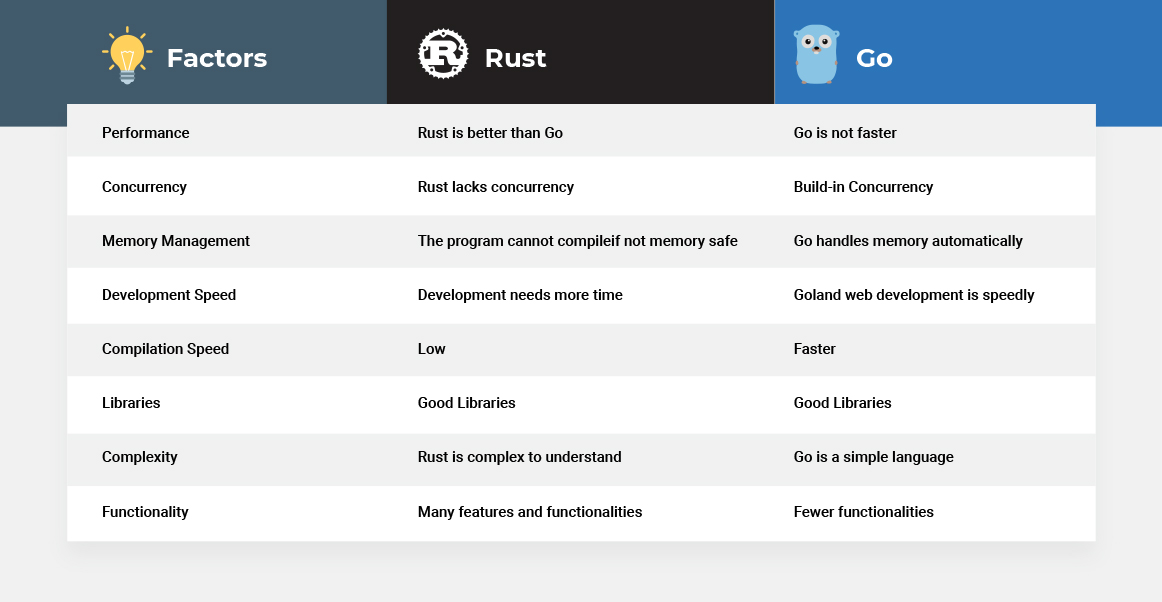 Golang Vs Rust: A Complete Comparison Guide Golang Vs Rust: A Complete Comparison Guide