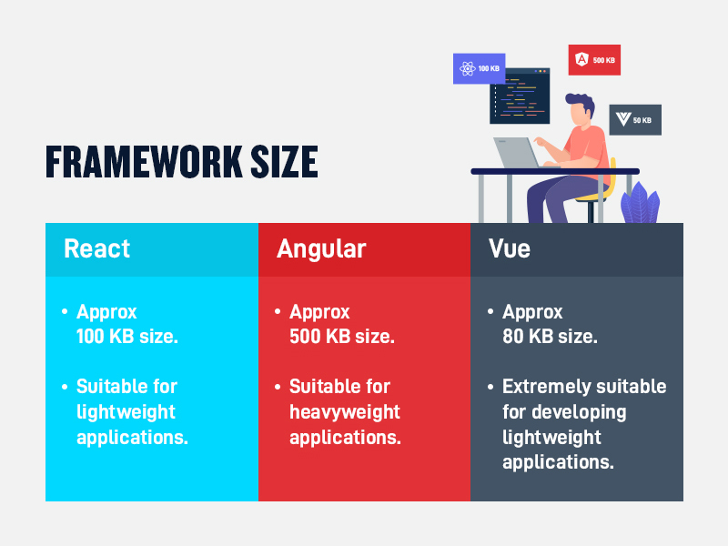React vs Angular vs Vue.js: A visual Comparison React vs Angular vs Vue.js: A visual Comparison