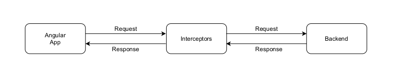 Intro to HTTP Interceptors in Angular. Intro to HTTP Interceptors in Angular.