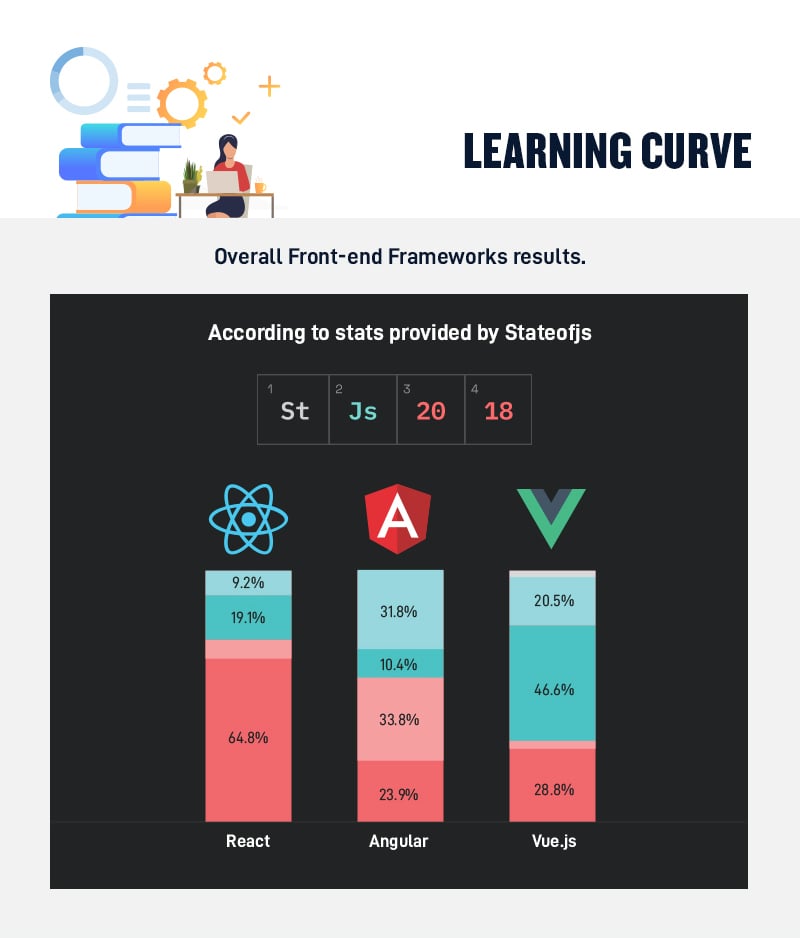 React vs Angular vs Vue.js: A visual Comparison React vs Angular vs Vue.js: A visual Comparison