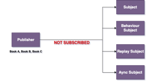 How RxJS Subjects are Used in Real-World Applications?