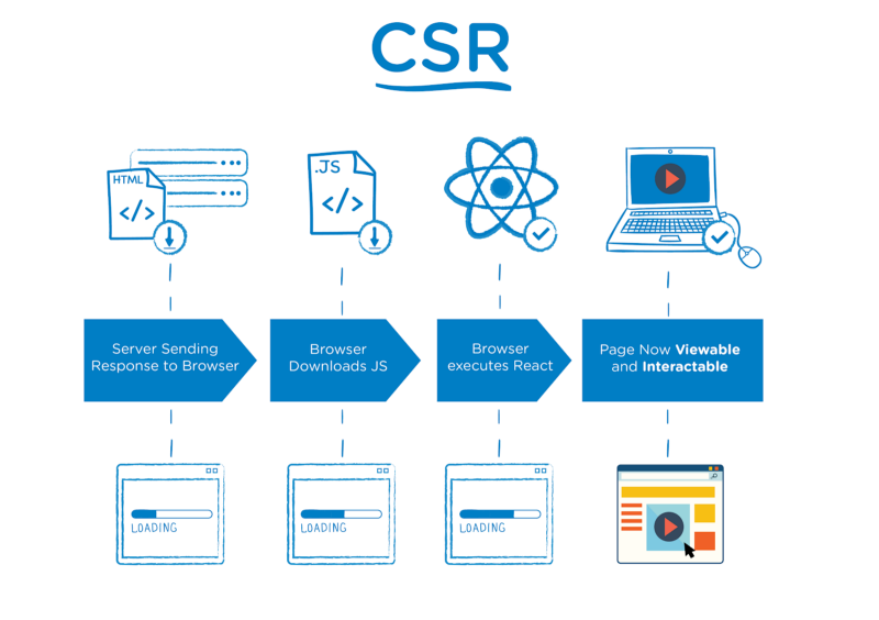 Client-side Rendering Vs. Server-side Rendering Vs. Pre-Rendering Client-side Rendering Vs. Server-side Rendering Vs. Pre-Rendering