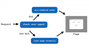Client-side Rendering Vs. Server-side Rendering Vs. Pre-Rendering