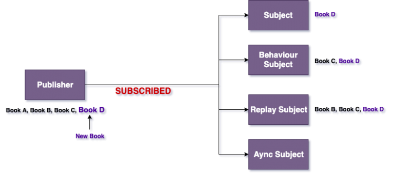 How RxJS Subjects are Used in Real-World Applications?