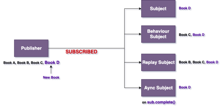 How RxJS Subjects are Used in Real-World Applications?