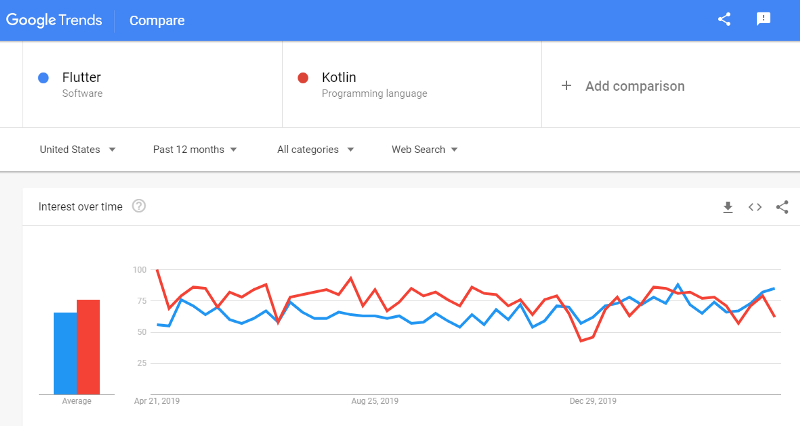 Flutter Vs Kotlin Which One Is Best