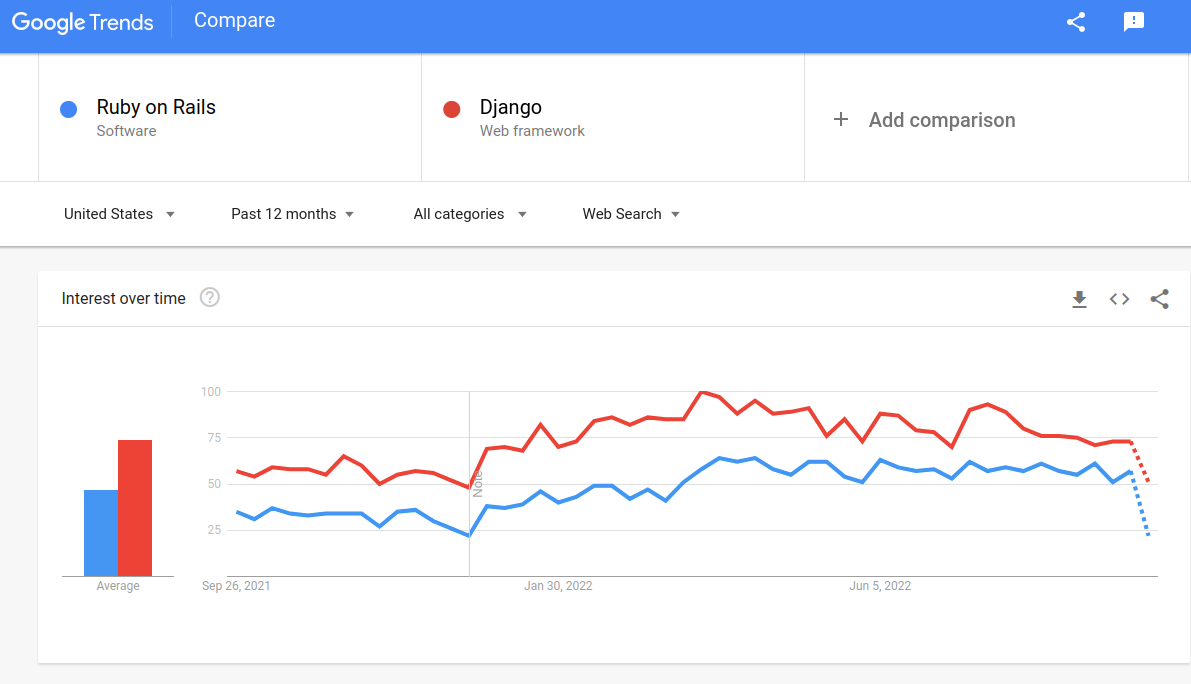 Ruby on Rails vs Django: Which One Should You Choose?