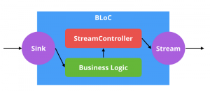 State Management in Flutter