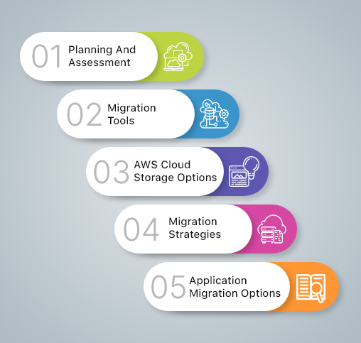 AWS Cloud Migration + Optimize Your Cloud Migration Cost
