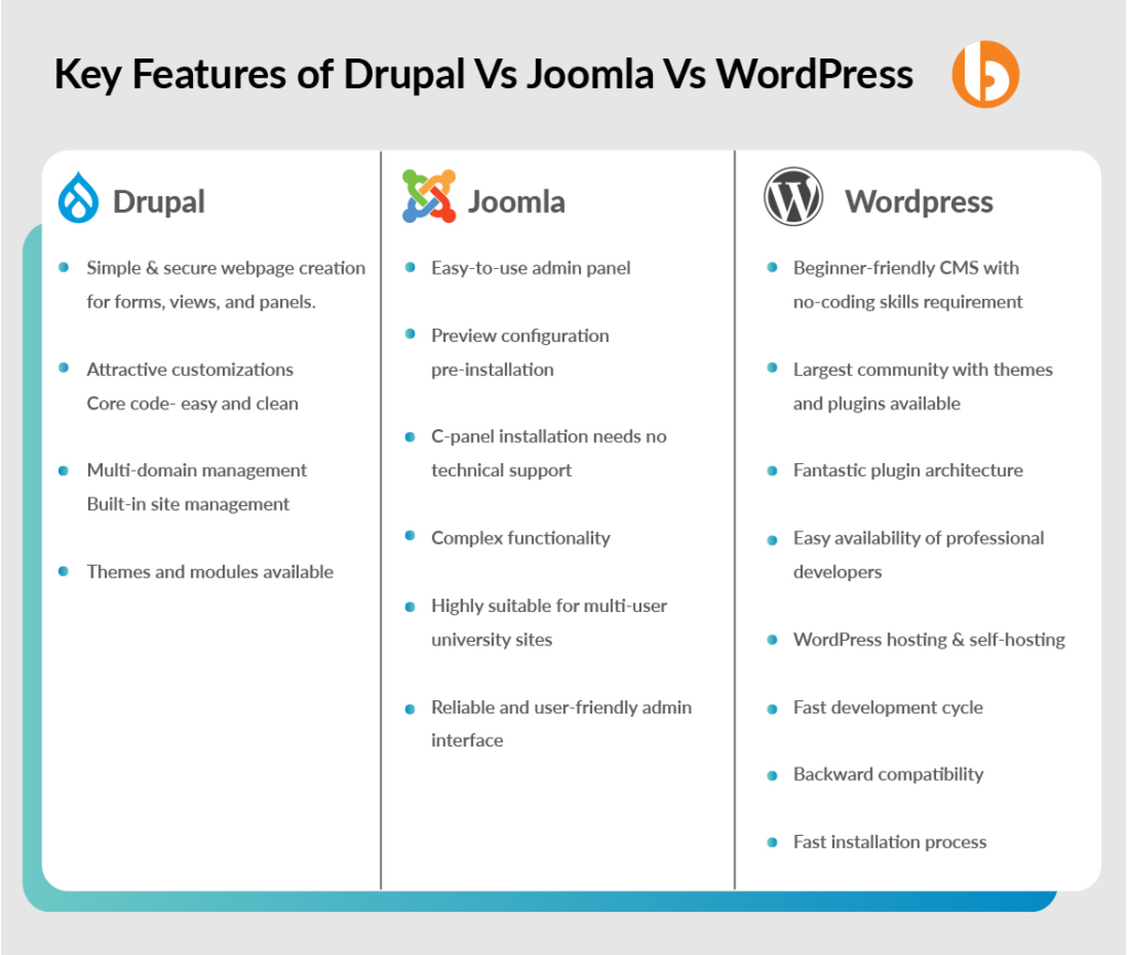 Drupal Vs Joomla Vs WordPress: CMS Comparison