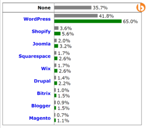 Drupal Vs Joomla Vs WordPress: CMS Comparison