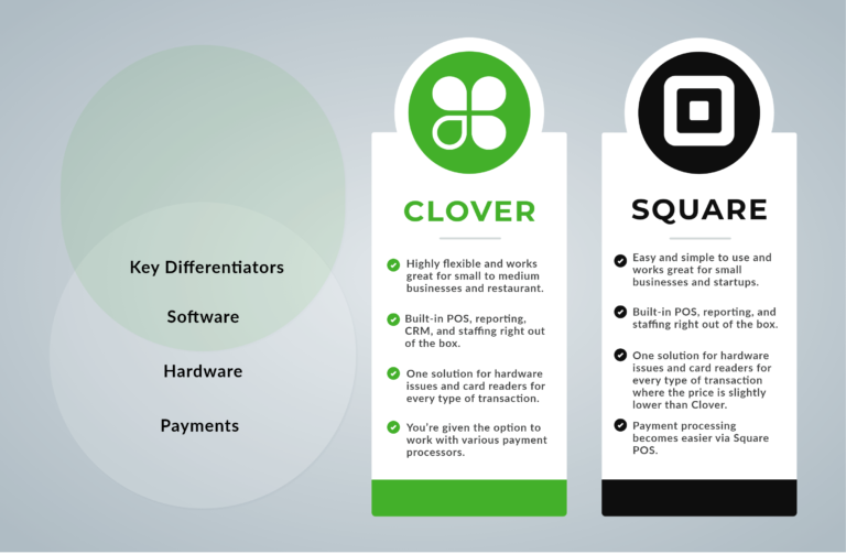 Clover Vs Square: Which is The Best POS System?