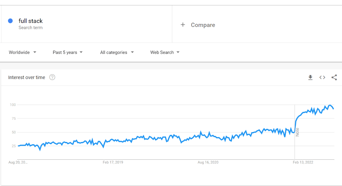 Know the Top Full Stack Development Trends of 2022