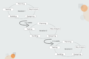 How to Build MVP for Startups? Comprehensive Guideline 2020