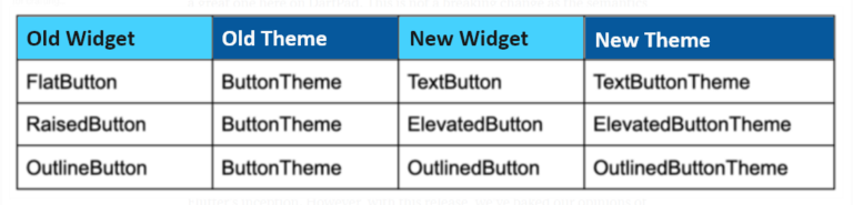 Latest Flutter Version to Develop a High-Quality Mobile Application