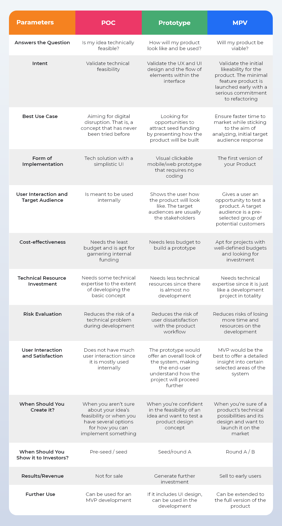 POC Vs Prototype Vs MVP: Which One Should You Choose?