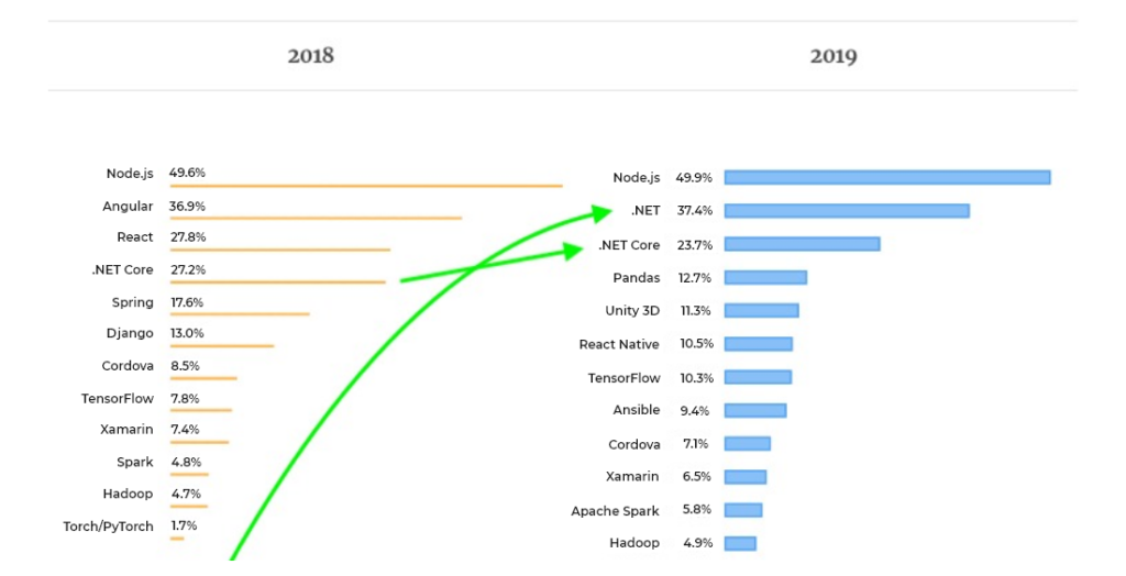 23 Top .Net Core Libraries List Every Developer Must Know