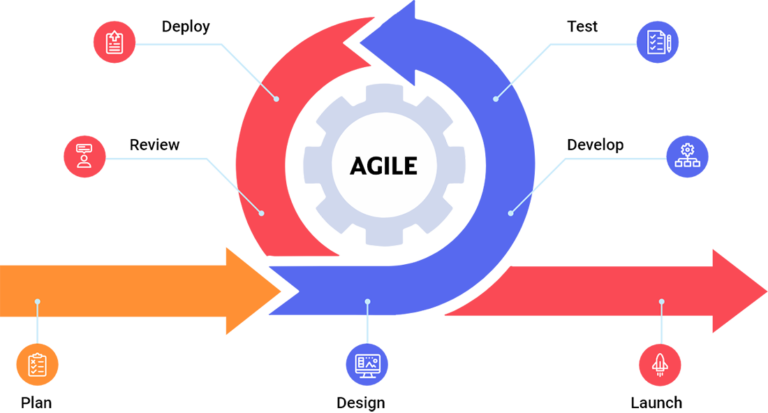 Agile Team Structure and Remote Agility and Distributed