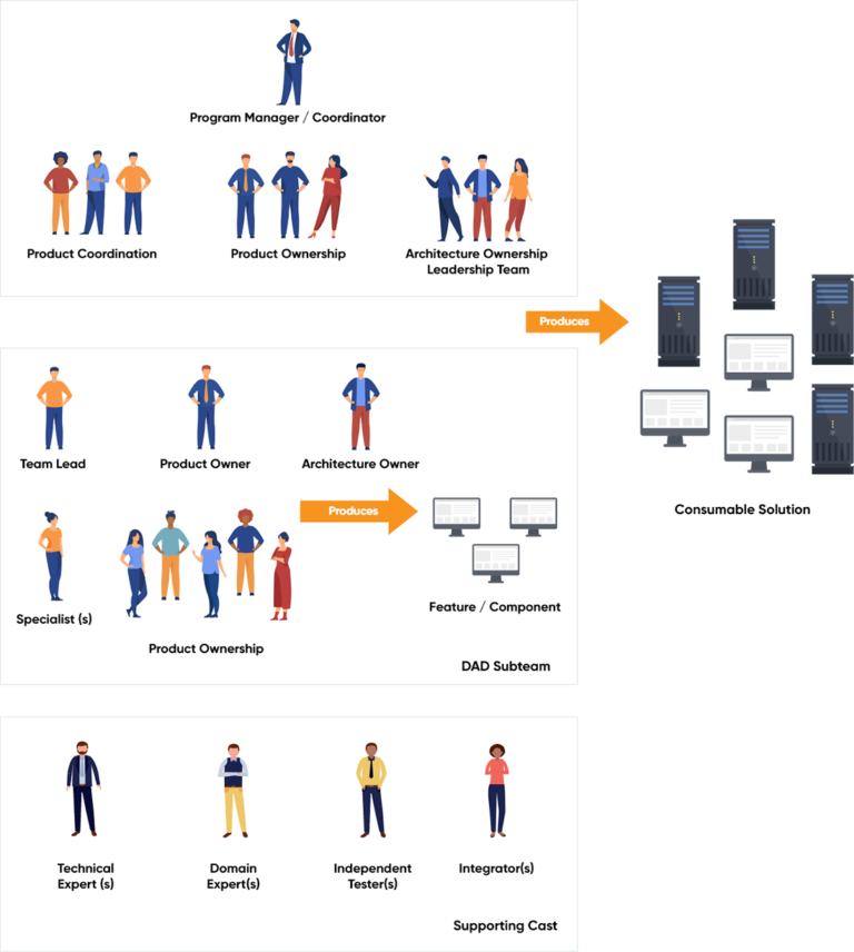 Agile Team Structure and Remote Agility and Distributed
