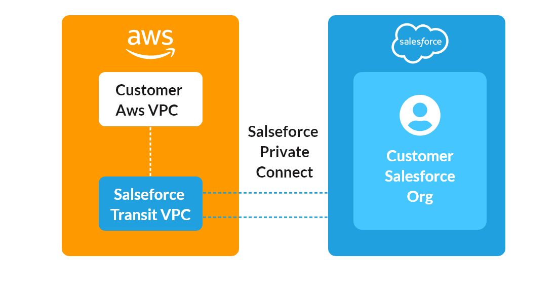 Salesforce vs AWS: Which Cloud Platform Suits Your Business?
