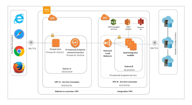 Salesforce vs AWS: Better Cloud Provider Comparison