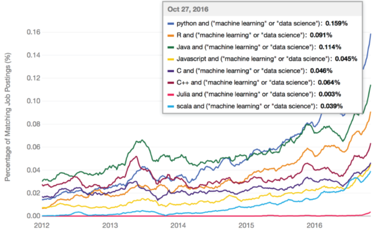 Best Python Libraries For Machine Learning In 2021