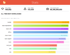 55 Top Ruby On Rails Gems For 2022