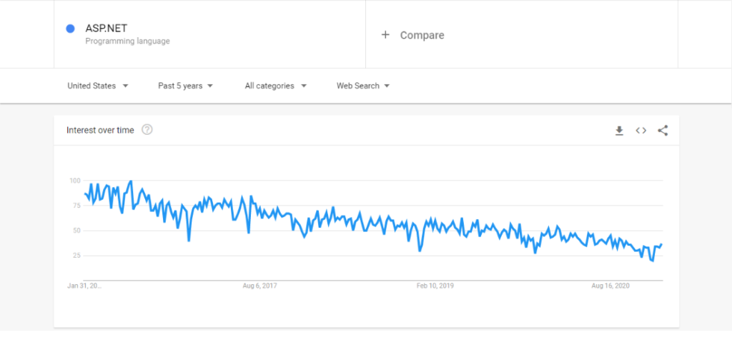 Most Used Open-Source Web Frameworks: Laravel vs ASP.NET