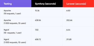 Laravel Vs Symfony: A Rattling Debate On PHP Frameworks