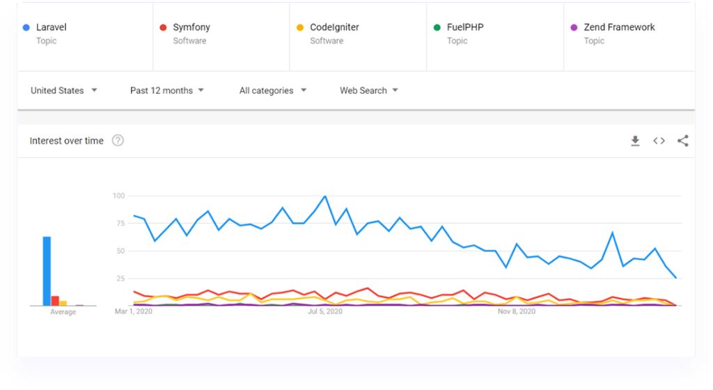 Laravel Vs Symfony: A Rattling Debate On PHP Frameworks