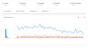 Laravel Vs Symfony: A Rattling Debate On PHP Frameworks