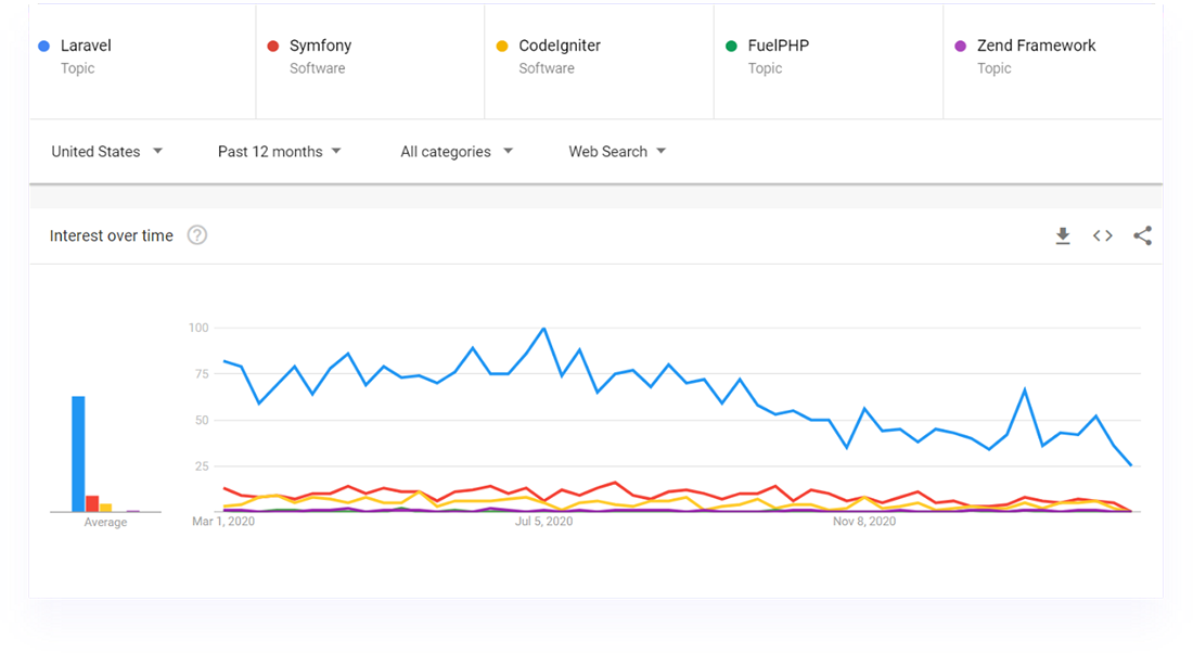 Laravel Vs Symfony: A Rattling Debate On PHP Frameworks