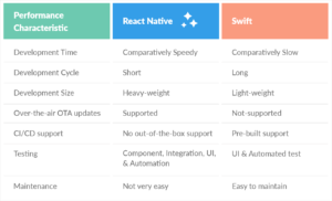 React Native vs Swift for iOS app development: Clear winner