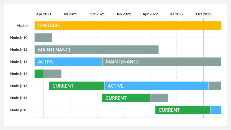 Learn what’s new in Node.js 16 Features and Upgrade Node