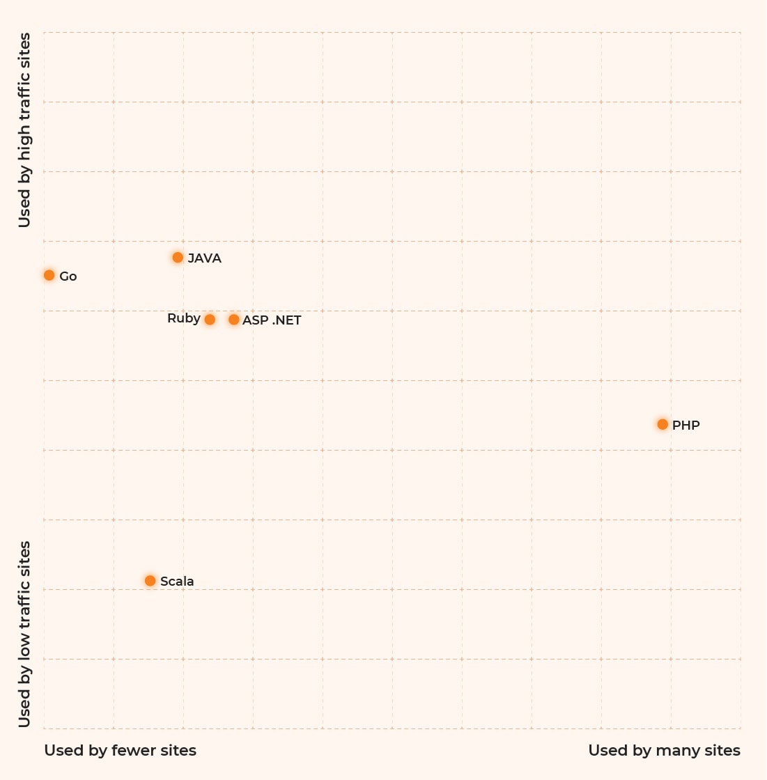 Know Why Use Golang and How Businesses Get Benefits From It