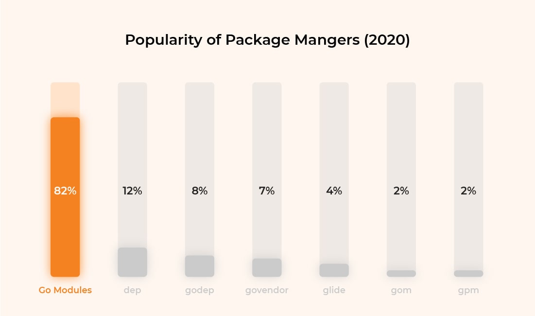 Know Why Use Golang and How Businesses Get Benefits From It Know Why Use Golang and How Businesses Get Benefits From It