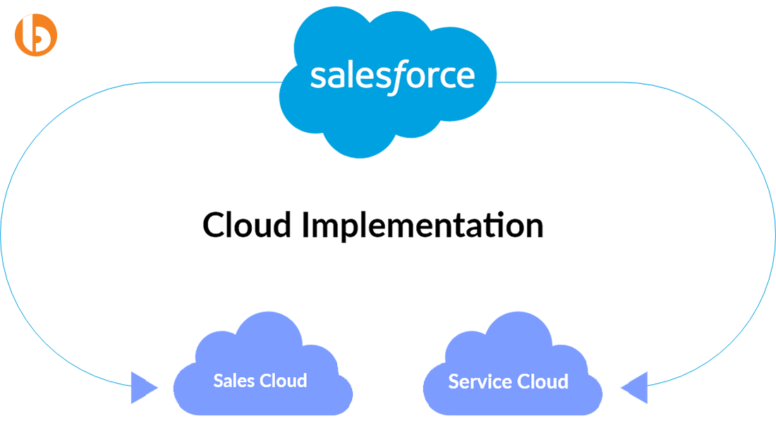 Sales Cloud vs Service Cloud | What suits your Business?