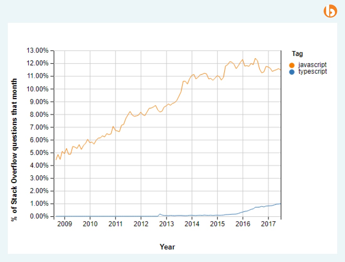 Typescript Vs Javascript A Detailed Comparison