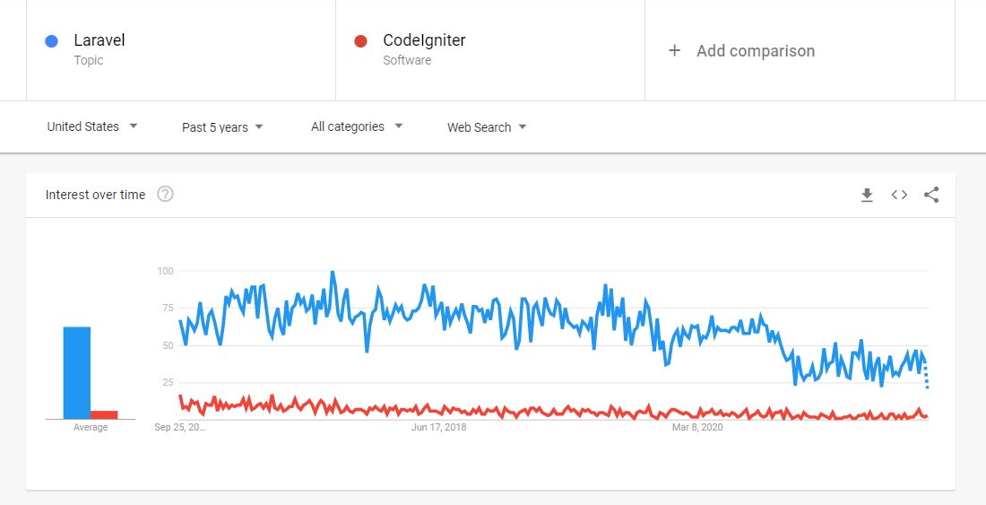 Decisive Narrative for Startups: Laravel Vs CodeIgniter 2022