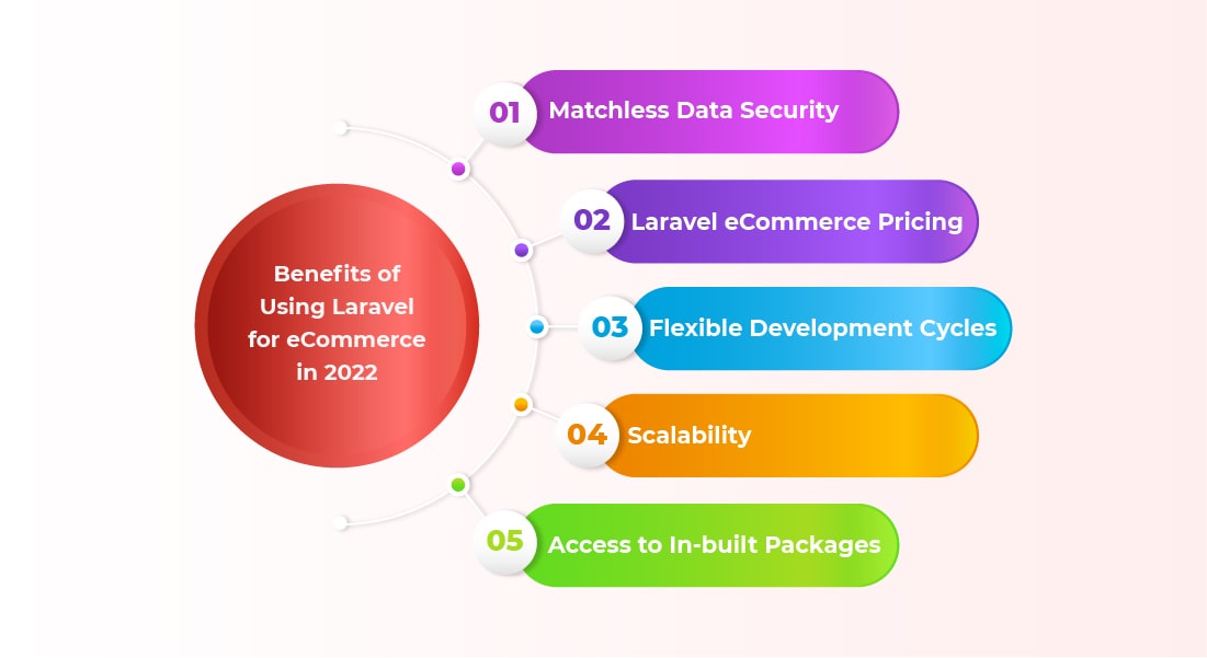 Why Choose Laravel For eCommerce Development Services?